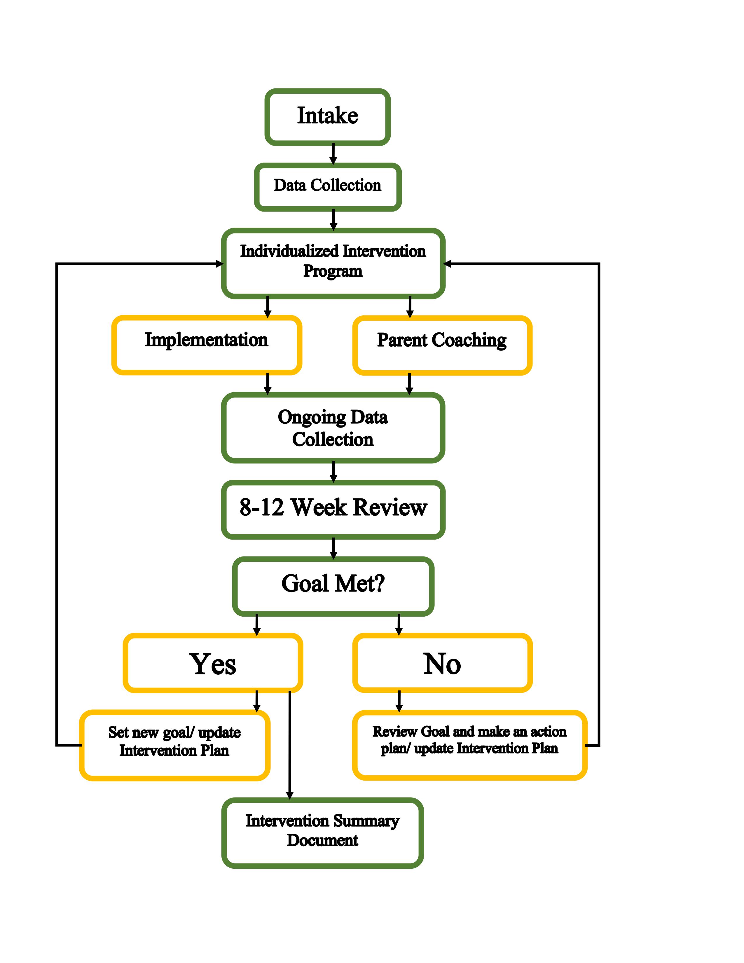 What to Expect from Services - Spectrum Solutions Behaviour Consulting
